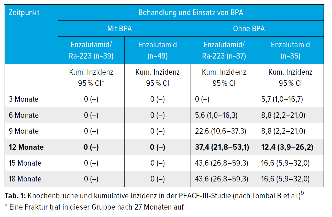 Das Wichtigste vom ASCO 2019 zum Prostatakarzinom - Onkologie ...
