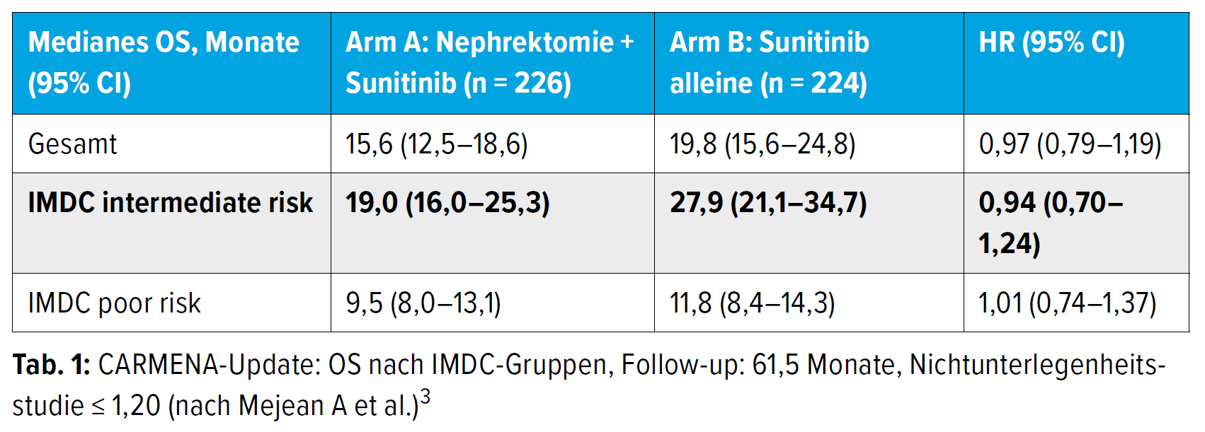 Highlights vom ASCO 2019 zum Nierenzellkarzinom - Onkologie ...