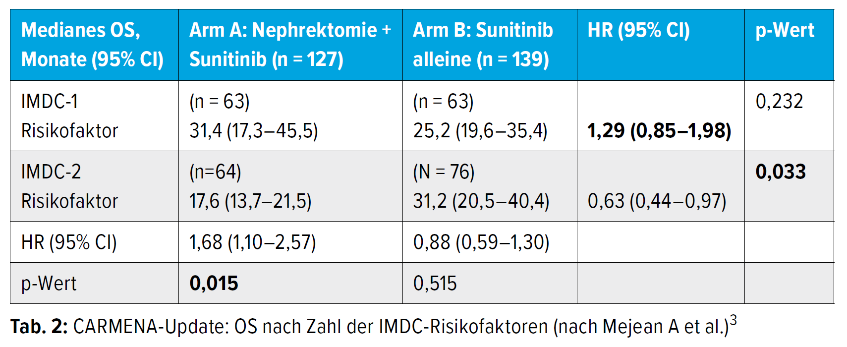 Highlights vom ASCO 2019 zum Nierenzellkarzinom - Onkologie ...
