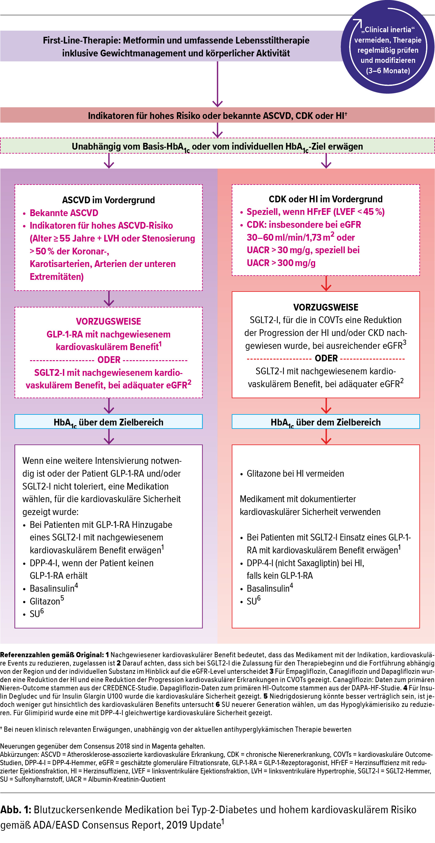 Der Paradigmenwechsel ist vollzogen - Endokrinologie & Diabetologie ... Der Paradigmenwechsel ist vollzogen - Endokrinologie & Diabetologie ...