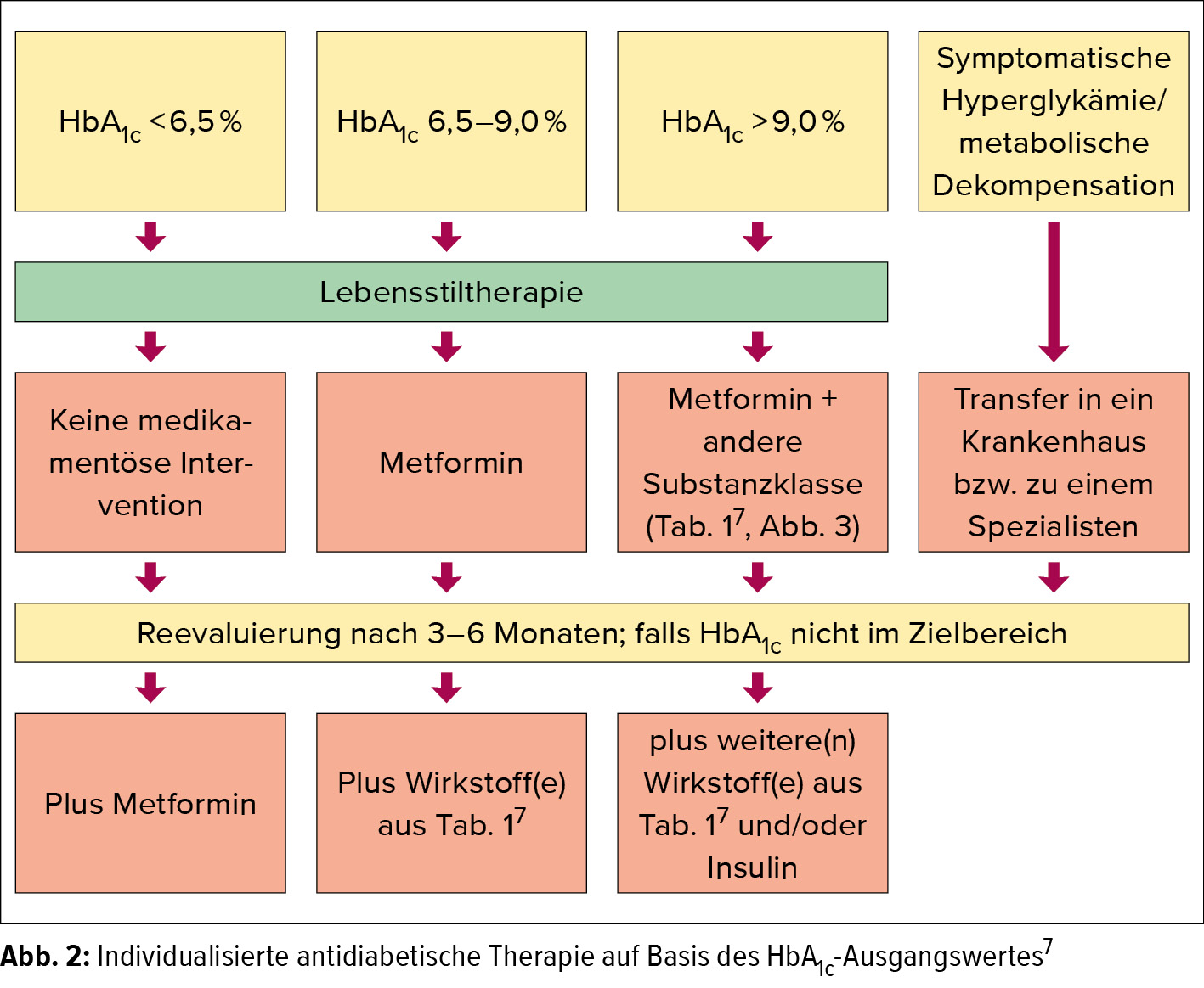 Der Paradigmenwechsel ist vollzogen - Endokrinologie & Diabetologie ... Der Paradigmenwechsel ist vollzogen - Endokrinologie & Diabetologie ...