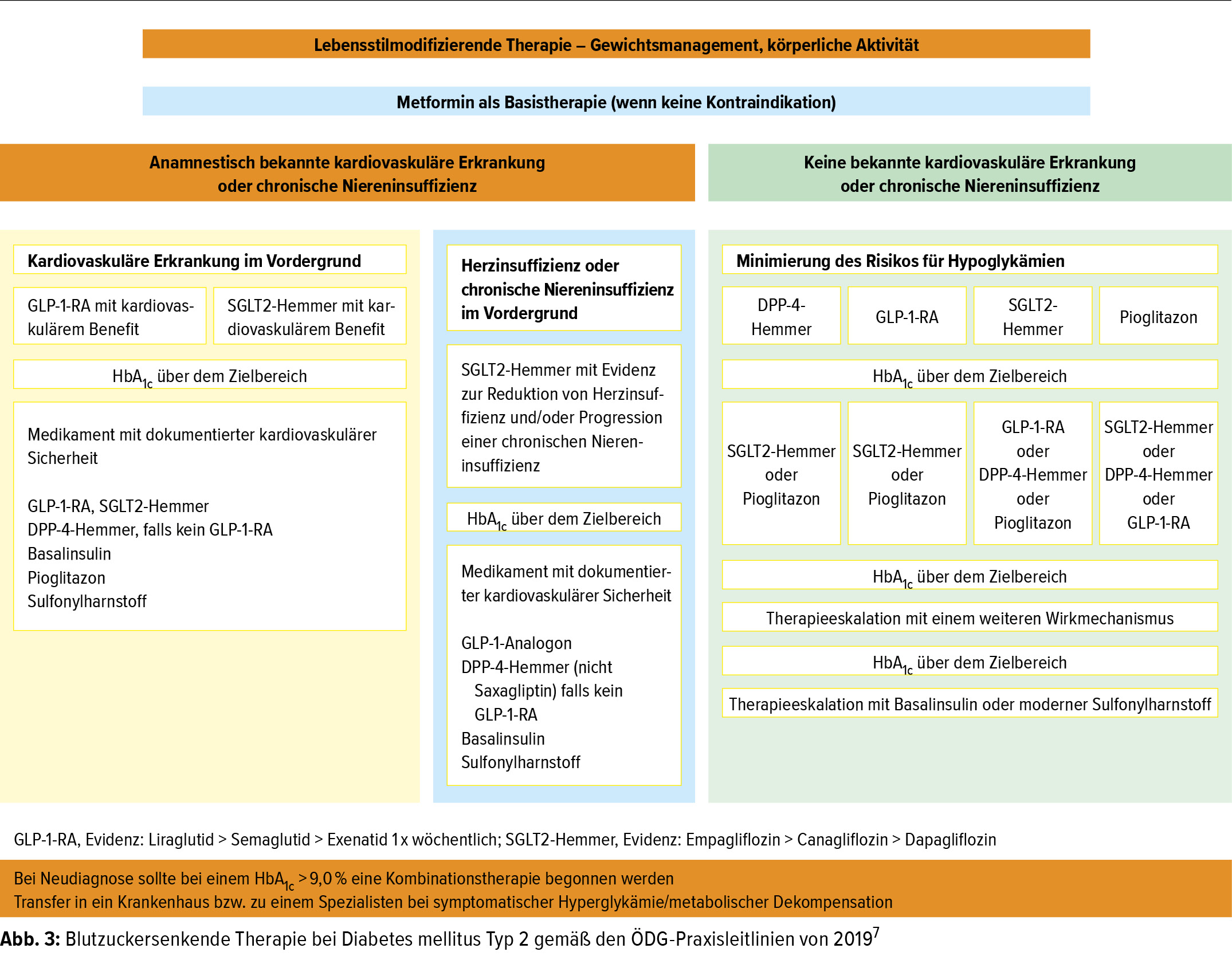 Der Paradigmenwechsel ist vollzogen - Endokrinologie & Diabetologie ... Der Paradigmenwechsel ist vollzogen - Endokrinologie & Diabetologie ...