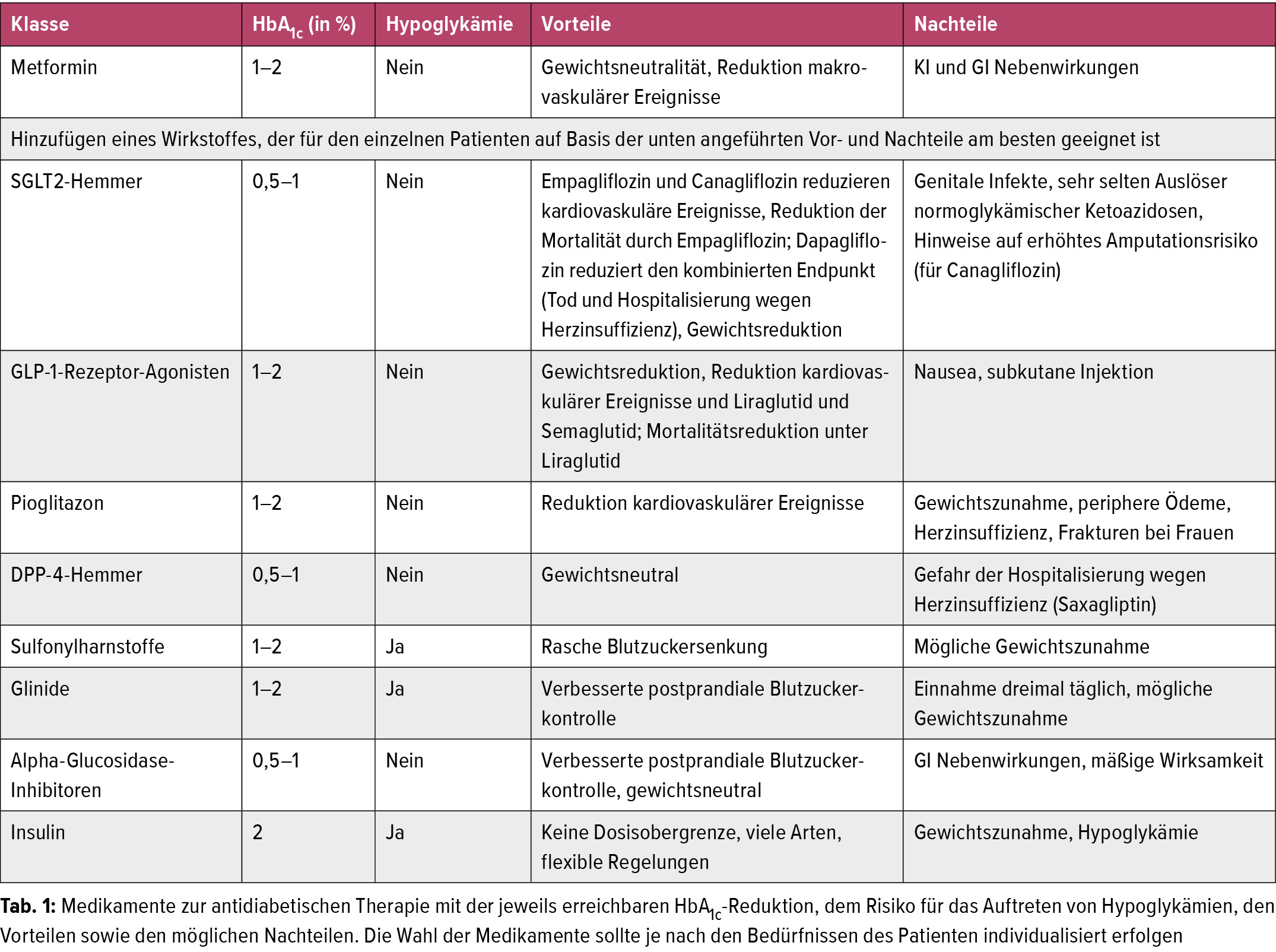 Der Paradigmenwechsel ist vollzogen - Endokrinologie & Diabetologie ... Der Paradigmenwechsel ist vollzogen - Endokrinologie & Diabetologie ...